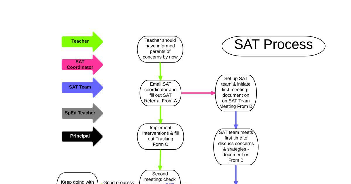 SAT Flowchart - New Page | DocHub